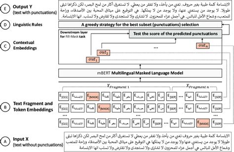 Overview Of Our Proposed Pdts That Detects Missing Punctuations In A Download Scientific