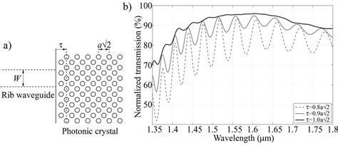 A Top View Of The Rib Waveguide Phc Interface Of The Supercollimating