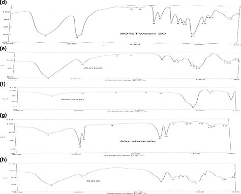 Figure 1 From Development And Evaluation Of Fast Dissolving Liquisolid Haloperidol Tablets