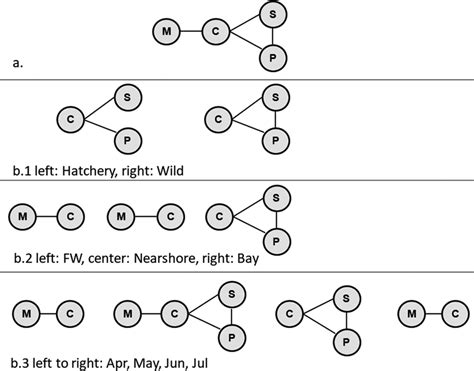 Two Way And Three Way Interactions From The Log Linear Models Among Download Scientific
