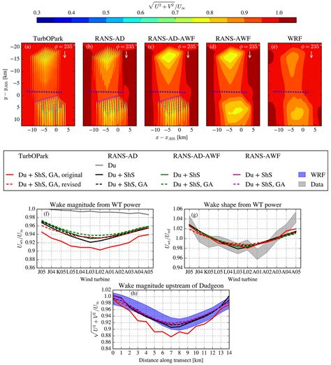 Wes A New Rans Based Wind Farm Parameterization And Inflow Model For Wind Farm Cluster Modeling