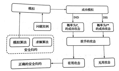 安全归约基础 实现正确的安全归约 可证安全 归约 模拟 csdn博客