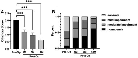 Self Reported Olfactory Dysfunction Score Mean ± Sem A Distribution