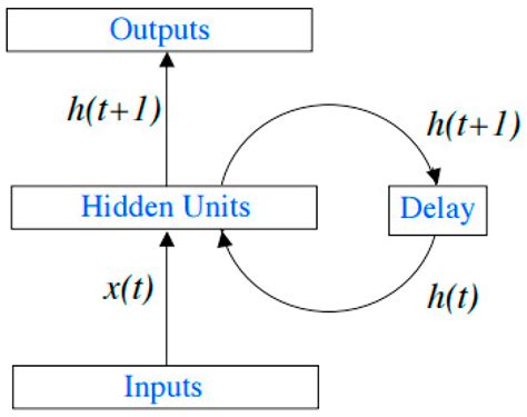 Application Of Rnn Lstm In Predicting Drought Patterns In Pakistan A Pathway To Sustainable