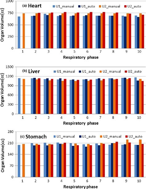 Figure 2 From Evaluation Of Automatic Contour Propagation In T2‐weighted 4dmri For Normal‐tissue