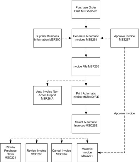 Data Flow Diagram For Invoice Management System Invoice Flow