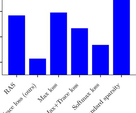 Effect Of Every Ingredient In The Model On Average Stationary
