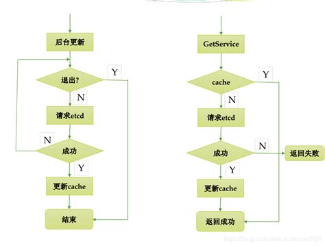 go：服务发现开发 go serf服务发现 csdn博客