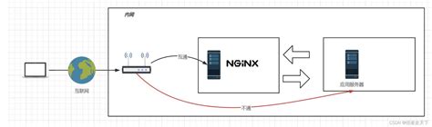 Nginx基本使用一 ——————反向代理、负载均衡反向代理的api是强制加的吗 Csdn博客 Nginx基本使用一 ——————反向代理、负载均衡反向代理的api是强制加的吗 Csdn博客