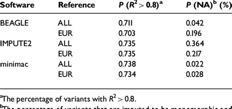 The Overall Imputation Performance Download Table