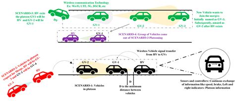 wi fi based information flow topology for effective vehicle platooning