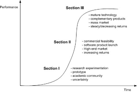 S Shape Curve Of Emerging Technology Lifecycle Download Scientific S Shape Curve Of Emerging Technology Lifecycle Download Scientific