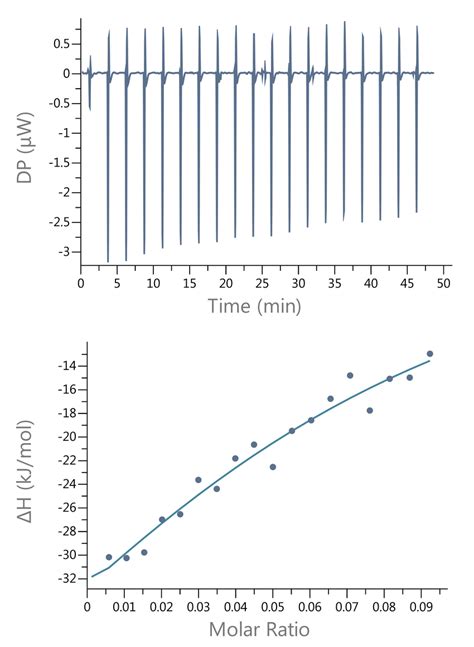 Why Does The Itc Curve Dp Vs Time Of The Interaction Between Heavy Metal And Biosorbent Have