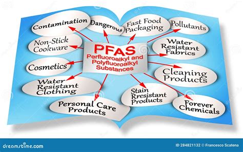 Infographic About Dangerous Pfas Perfluoroalkyl And Polyfluoroalkyl Substances Stock