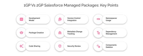Salesforce 1gp Vs 2gp Managed Packages Differences And Use Cases