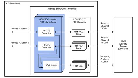 HBM E Controller Interface IP Rambus