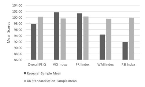 Research Sample And Standardisation Sample Mean Index Scores Download Scientific Diagram