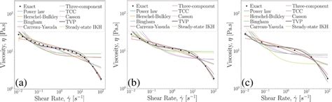 comparison of the model predictions for steady state flow curve of the