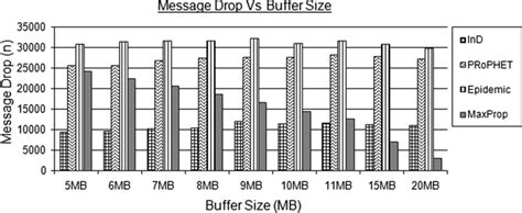 Message Drop Versus Buffer Sizes Download Scientific Diagram