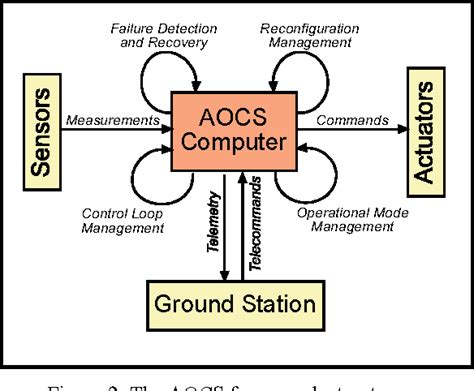 Figure 1 From The AOCS Framework Semantic Scholar