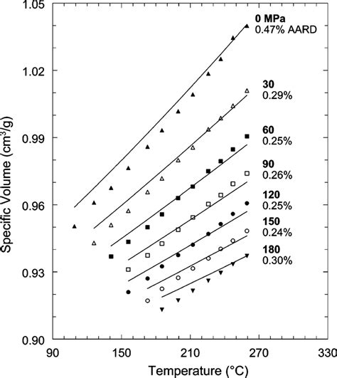 Pvt Data 23 For Styrene Methyl Methacrylate Copolymer Containing 20 5
