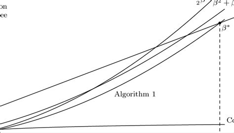 Approximation Guarantees Of Various Algorithms Depending On β