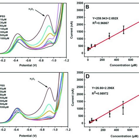 The Differential Pulse Voltammetry Curves Of H 2 O 2 With Different Download Scientific Diagram