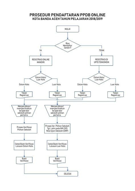 Flowchart Prosedur Dinas Pendidikan Kota Banda Aceh