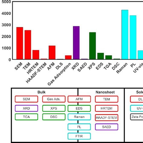 A Histogram Of Scan Hits Per Relevant Characterization Category For Download Scientific