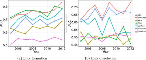 semi supervised graph embedding approach to dynamic link prediction