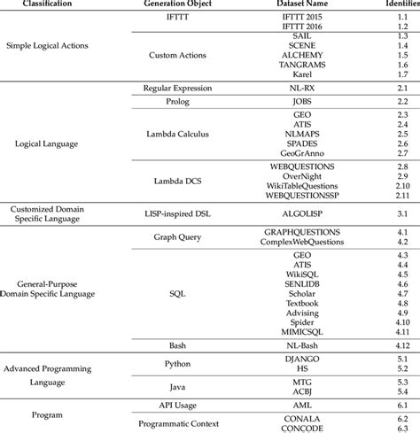 Output Oriented Dataset Classification Download Scientific Diagram