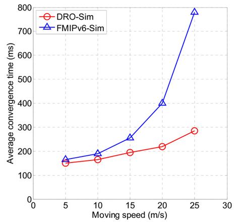 The Average Convergence Time Of Route Optimization With Different