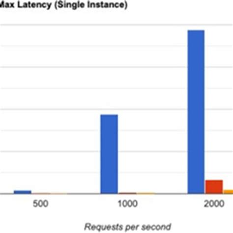 Bar Chart For Maximum Latency In Ms For Different Number Of