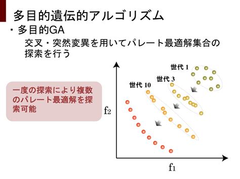 Ppt 多目的遺伝的アルゴリズムの 紹介と適用事例 Powerpoint Presentation Id1083166