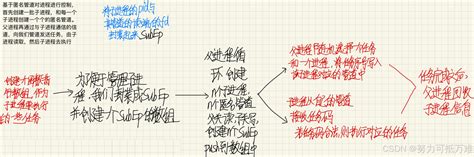 【linux】进程间通信（ipc） 万字详解linux Ipc Csdn博客