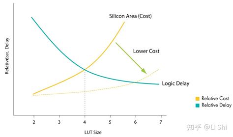 CMU 可重构计算笔记 Altera FPGA架构白皮书 知乎