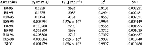 Coefficients Of Arrhenius Dynamic Viscosity Model And Statistical Download Scientific Diagram