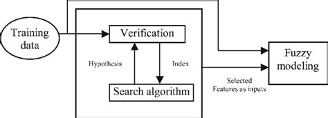 the proposed sketch for feature selection download scientific diagram
