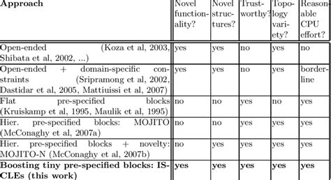 topology synthesis approaches download table