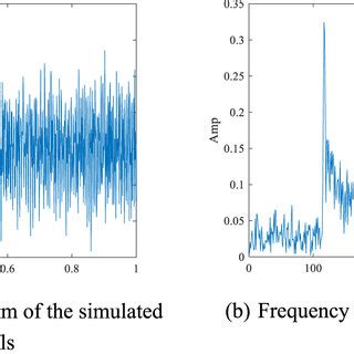 Time Domain And Spectrogram Of Simulated Signals Download Scientific Diagram