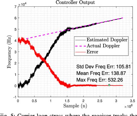 Figure 5 From An Efficient Implementation Of Coarse Carrier
