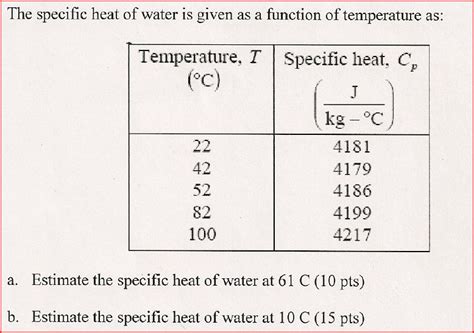 Solved The Specific Heat Of Water Is Given As A Function Chegg Com