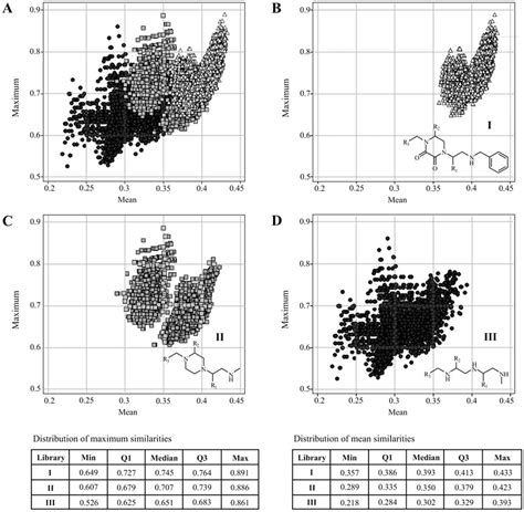 Multi Fusion Similarity Map Comparing Combinatorial Libraries I Iii Download Scientific Diagram