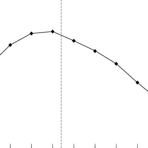 Classification Performance As A Function Of Dynamic Weighting Factor Of