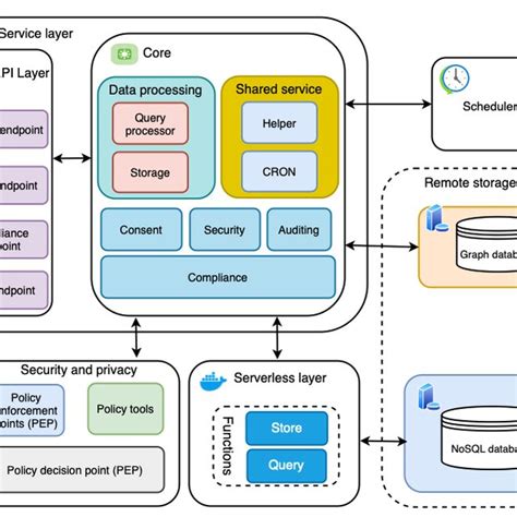 Architecture Of Decryption Scheme Download Scientific Diagram