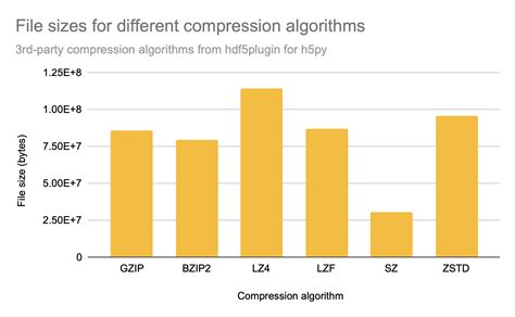 Background On HDF5 HDF5 Chunk Selection For Audio And Video