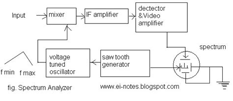 UNIQUE TECHNOLOGIES Spectrum Analyzer Introduction Types Of Spectrum Analyzers Application