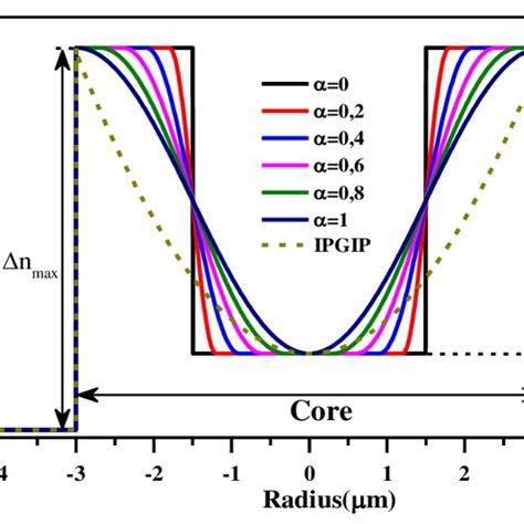 Refractive Index Profile Of Irc For Different Smoothness Parameter α