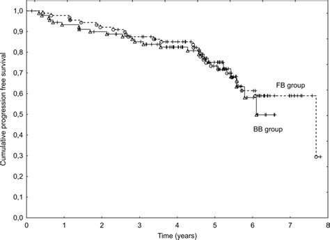 Progression Free Survival In Fiducial Based Fb And Bone Based Bb Download Scientific