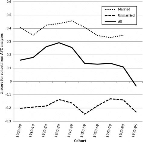 Cohort Differences In Sexual Frequency Among Married Unmarried And